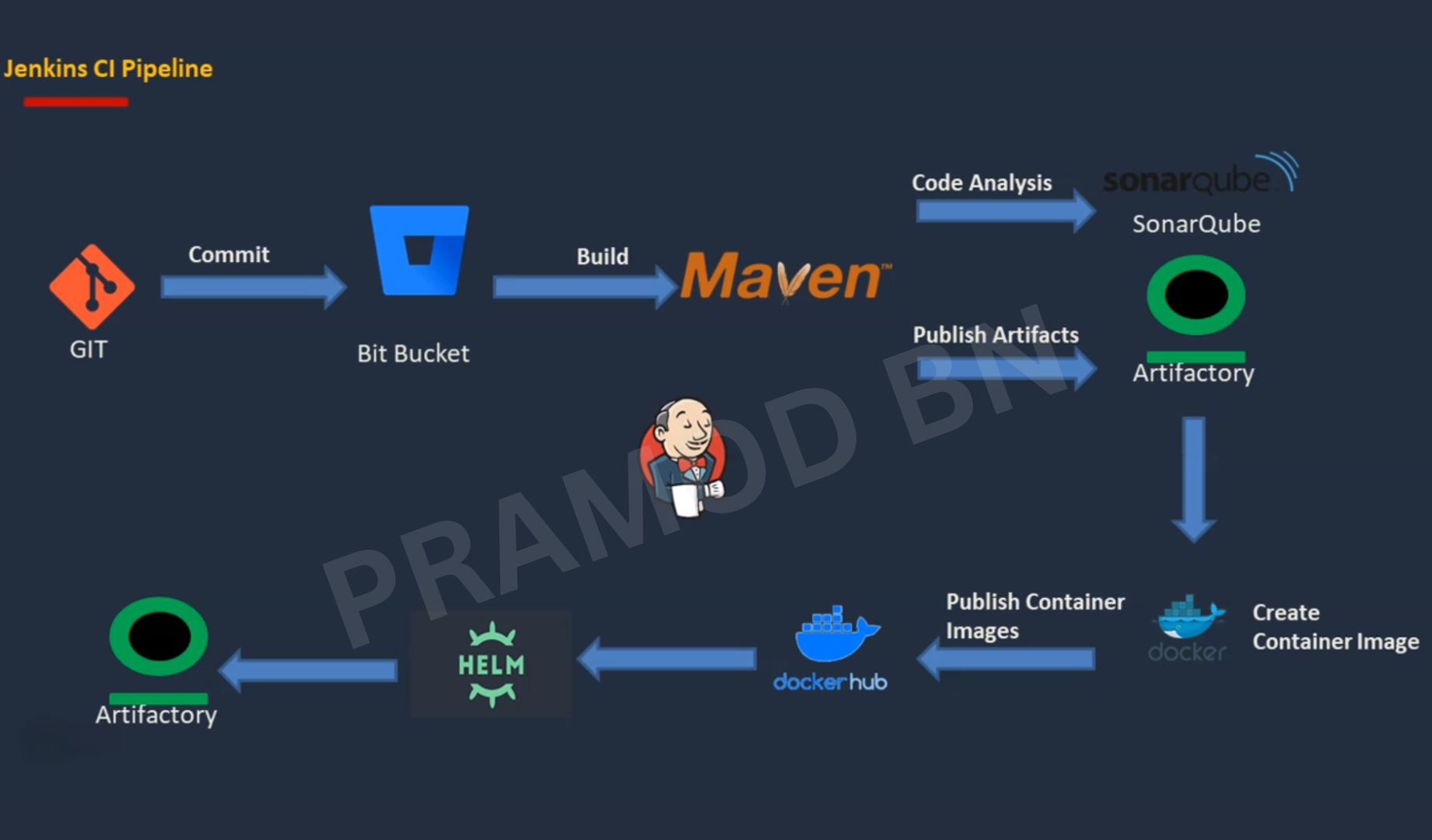 PRAMOD's Portfolio