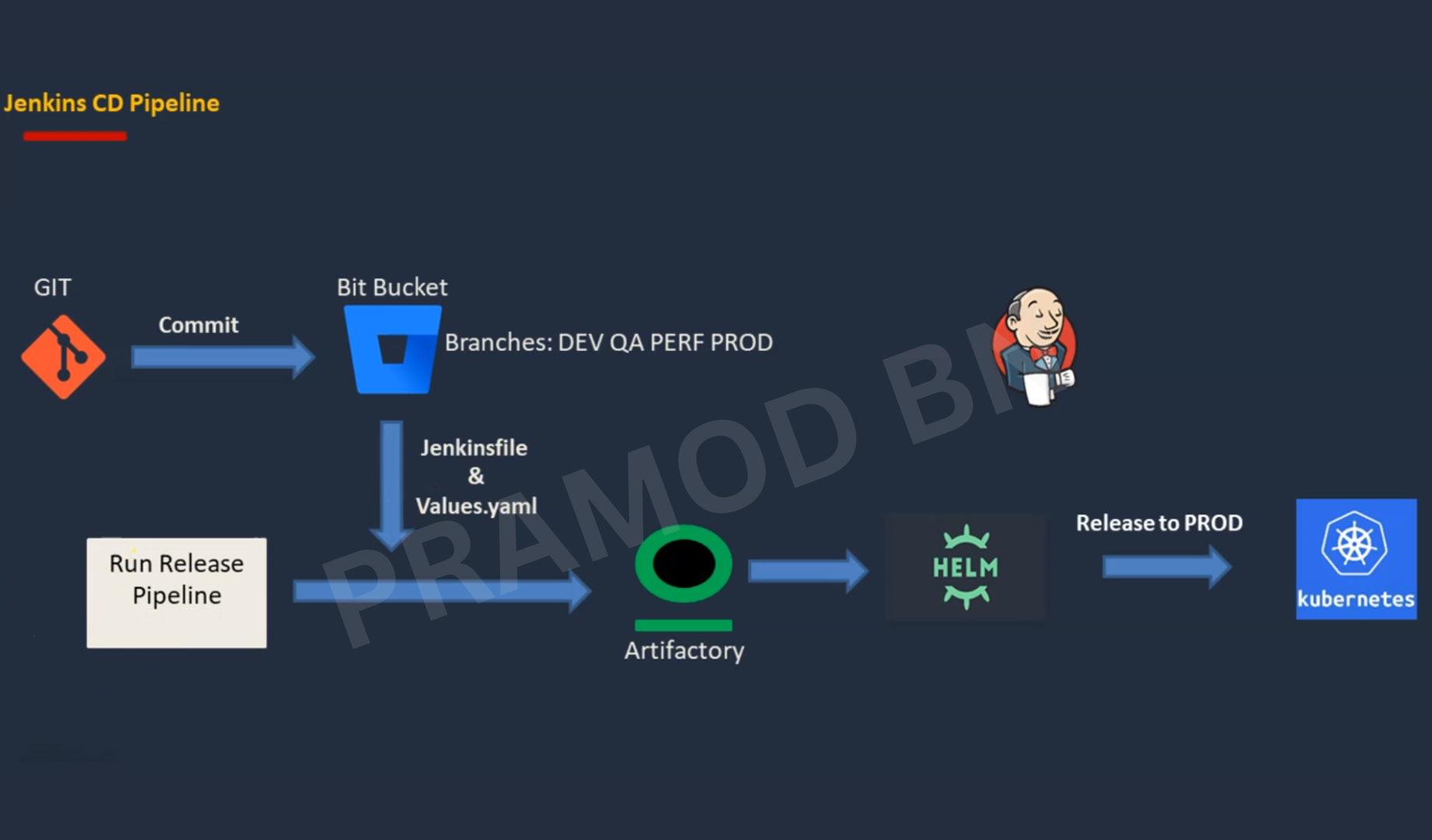 PRAMOD's Portfolio